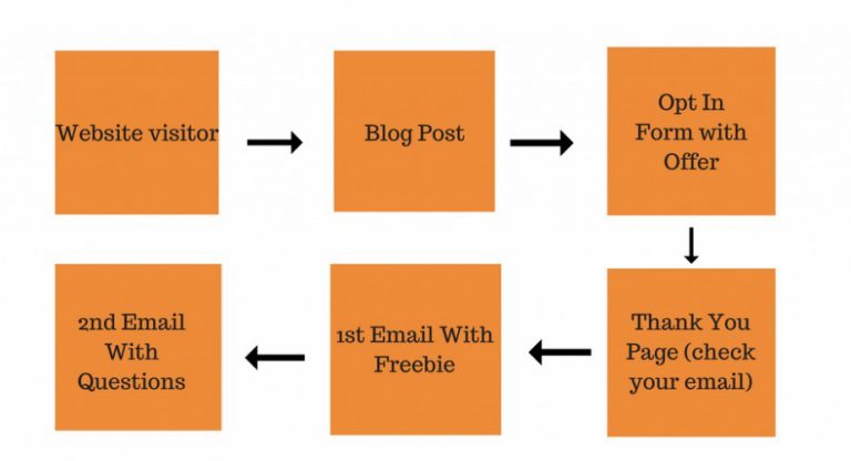 Grow Your Business – Email Marketing | Building Websites for Dummies